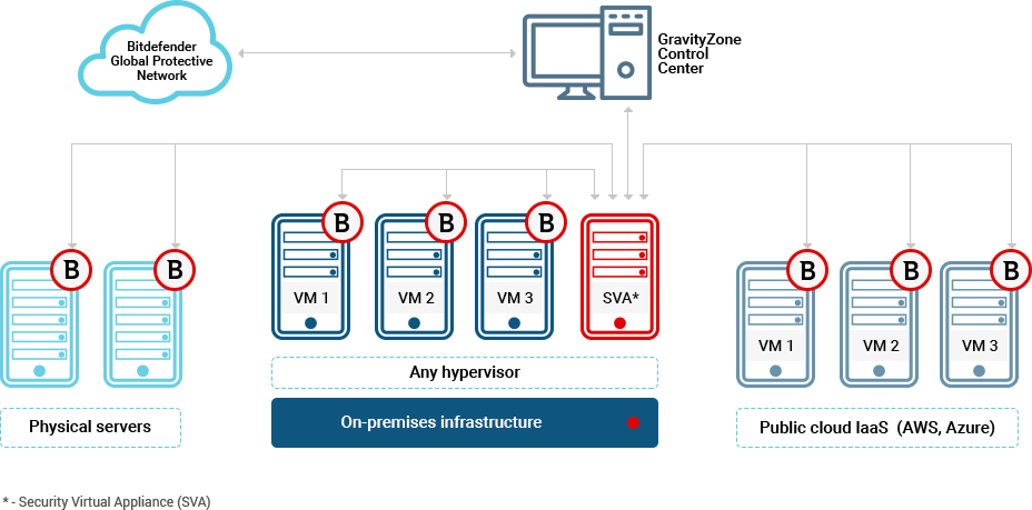 Security for Hyperconvergence and Hyperconverged Infrastructure Systems